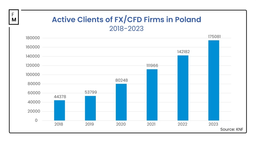 Active Traders in Poland’s FX/CFD Markets Up 23%, Outpacing EU Peers